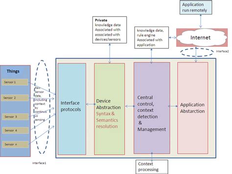 functional components of iot middleware download scientific diagram
