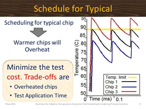 heuristics for adaptive temperature aware soc test scheduling considering process variation nima