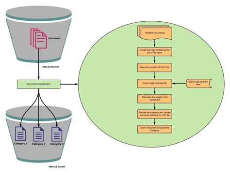 document classification for easy data retention and recovery hue digital