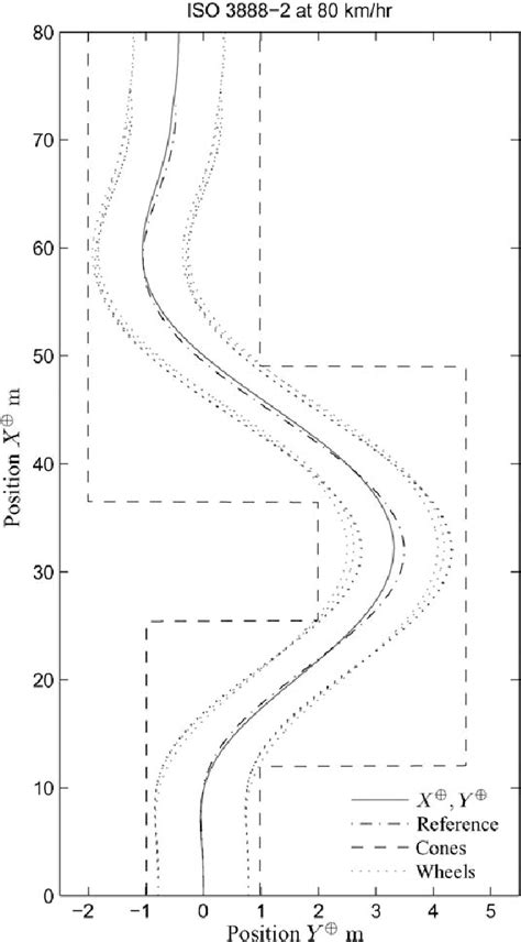 figure 1 from trajectory generation for road vehicle obstacle avoidance using convex