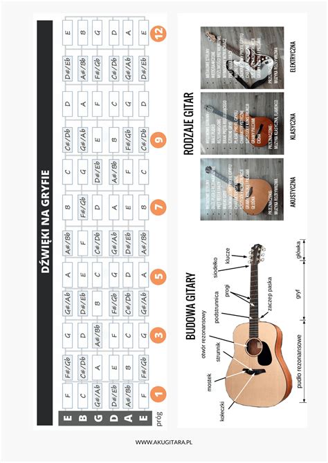 Materiały do nauki gry na gitarze AKUGITARA PL