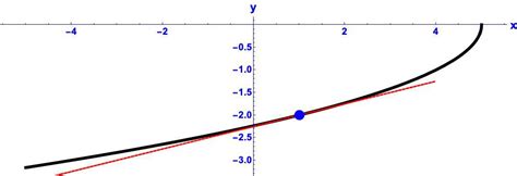 graph each relation using graphing technology for each grap quizlet