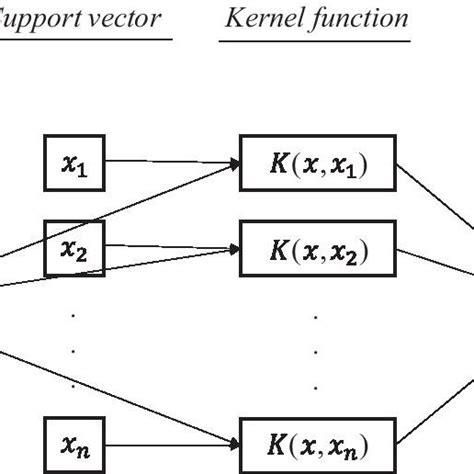 schematic structure of a least square support vector machine model download scientific diagram