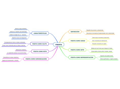 FIESTA Mind Map