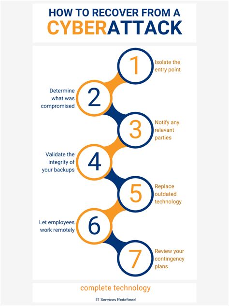 7 procedures for recovering from a cyberattack