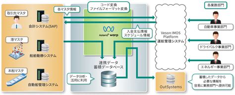 日本郵船株式会社データ連携事例データ連携ツールASTERIA WarpEAI ESB国内シェアNo 1アステリア
