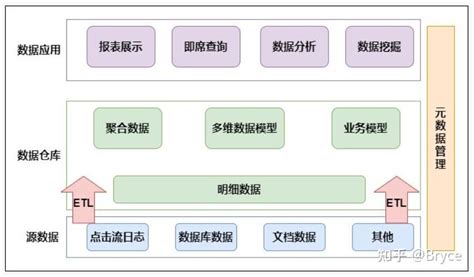 数据仓库学习笔记 数据仓库基本概念 知乎