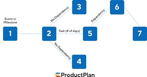 What Is A PERT Chart Definition Examples And Overview