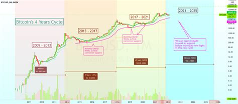 Bitcoin S Years Cycle Over Potential Target For Index