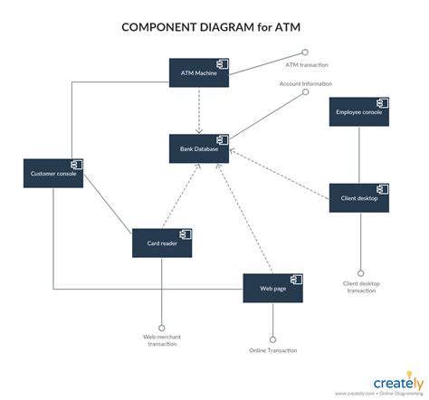 Steps In Component Level Diagram Solution Conducting Compon