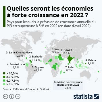 Graphique Quels pays connaîtront les plus fortes croissances du PIB en