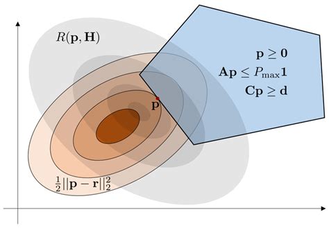 an illustration of the proposed projection methods implicit projection download scientific