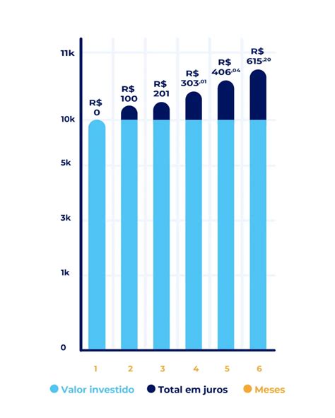 Juros Compostos Entenda Como Funcionam E Como Calcula Descubra O