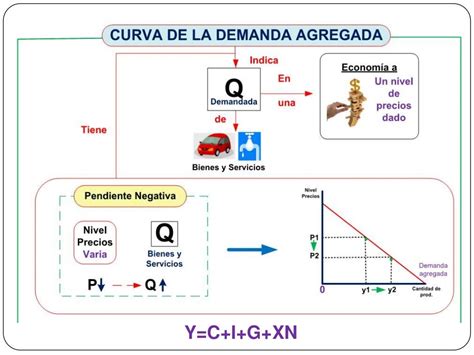 Diferencia Entre La Demanda Agregada Y La Oferta Agregada Diferencia