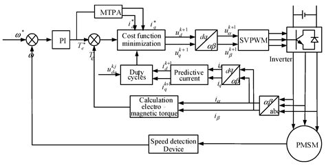 energies free full text direct torque control of pmsm with modified finite set model
