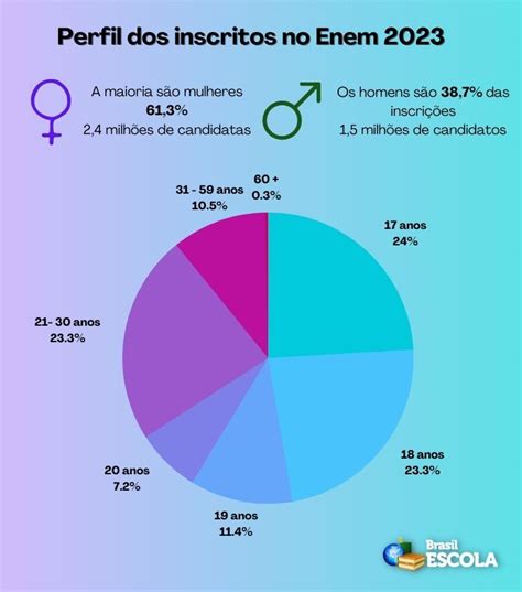 Enem 2023 recebe 3 9 milhões de inscritos Brasil Escola