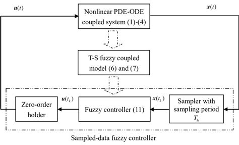 the block diagram of a fuzzy model based sampled data control system download scientific diagram