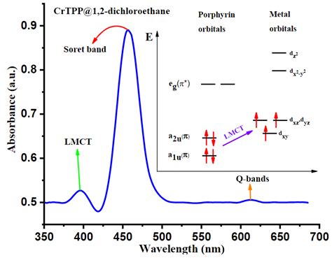 UV Vis Spectrum Of The LMCT Electronic Transition Mechanism Koushik Et