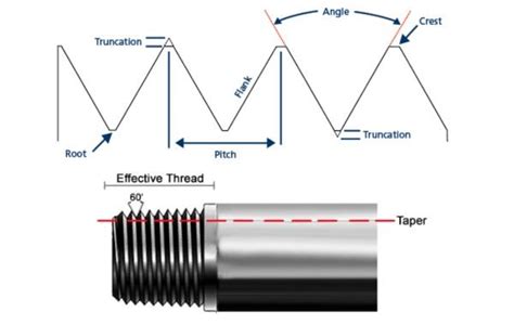 A Basic Guide To Types Of Pipe Thread D R Metal Industry