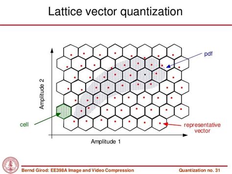 quantization