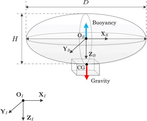 inertial and body coordinate frames o b −x b y b z b represents the download scientific