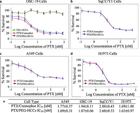 In Vitro Efficacy Of PTX PEG HCCs Treatment Of Two Head And Neck
