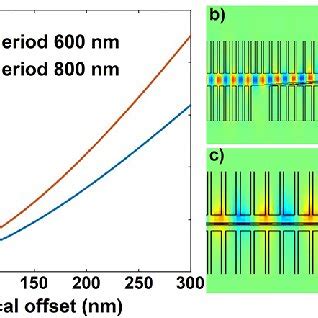 A Simulation Results For Effective Refractive Index Changes As A