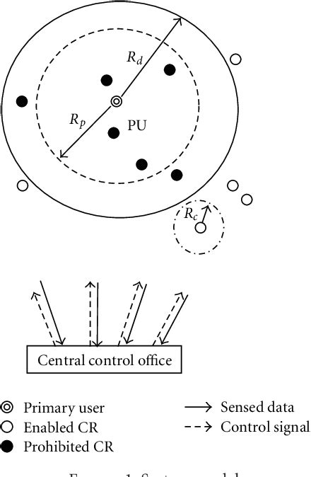 figure 1 from backpropagation based cooperative localization of primary user for avoiding hidden