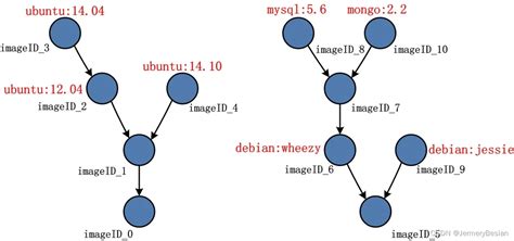 Docker 镜像读写层核心概念rootfsUnion mountimage以及layser原理详解 CSDN博客
