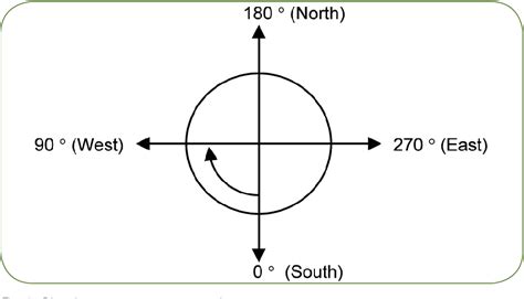Figure From The South African Coordinate Reference System Part