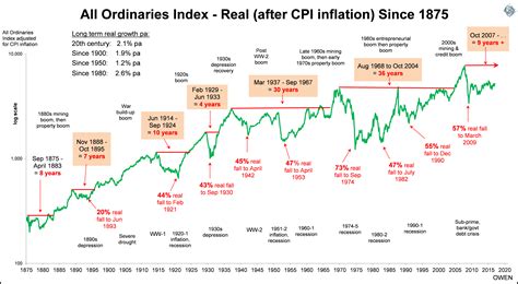 Stock Market Historical Graph Chart