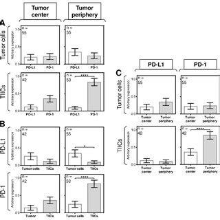 The Differences Between The Expression Of PD L1 And PD 1 In Tumor Cells