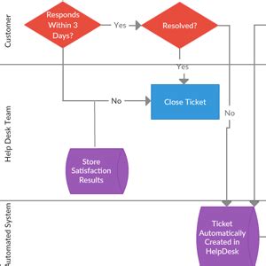 Help Desk Flow Chart Service Desk Process Flow Complete It Help Desk