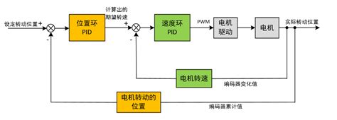 电机控制进阶3——pid串级控制（附全套代码下载） pid串级控制实例 csdn博客