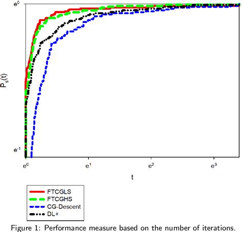 figure 1 from a descent four term of liu and storey conjugate gradient method for large scale
