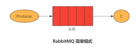 深入学习rabbitmq五种模式 一 bug弄潮儿 博客园