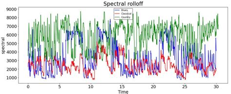 spectral roll off graphical representation of blues classical and download scientific