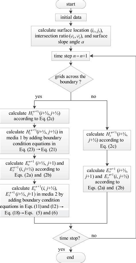 finite difference time domain modeling of curved material interfaces by using boundary condition