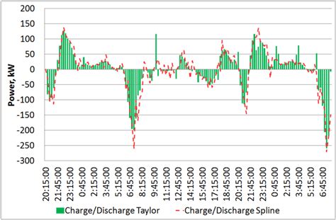 charge discharge strategies based on taylor collocation method and download scientific diagram