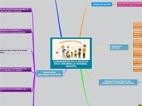 LINEAMIENTOS DE LA POLÍTICA EN EL DESARROL Mind Map