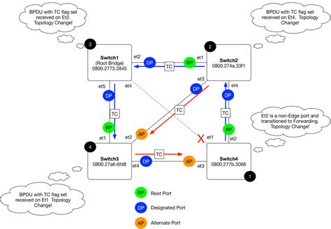 How Rapid Spanning Tree Protocol Rstp Handles Topology Changes