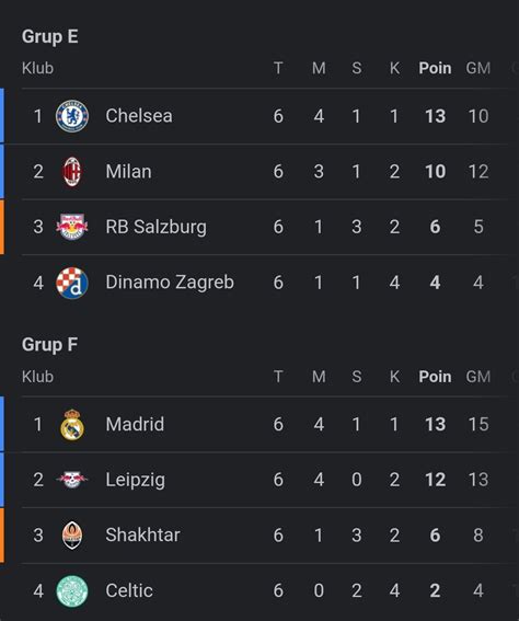 Extra Time Indonesia On Twitter Klasemen Akhir Liga Champions Grup E