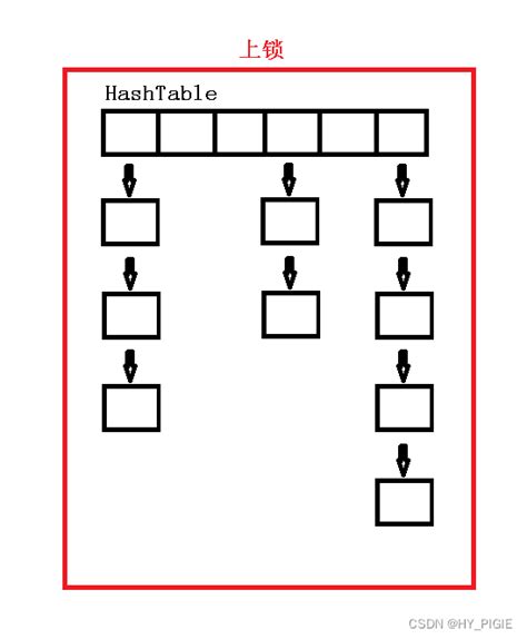 [javaee]多线程环境下 hashtable hashmap concurrenthashmap之间的区别