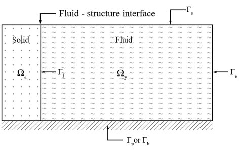fluid structure interaction analysis