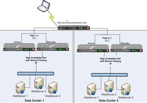 F5 Load Balancer Architecture Diagram