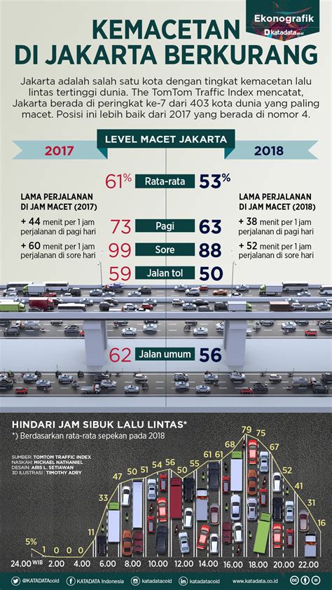 Tingkat Kemacetan Di Jakarta Berkurang Infografik Katadata Co Id