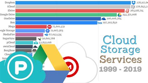 Top 10 Cloud Storage Providers For Business Dandk Organizer