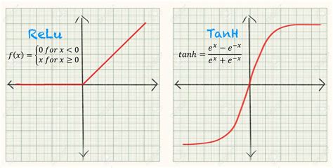 neural networks activation functions relu and tanh you canalytics
