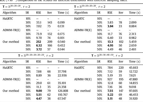 table 1 from a non convex tensor rank approximation for tensor completion semantic scholar