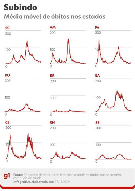 Brasil registra 298 mortes por Covid em 24 horas e média móvel fica em